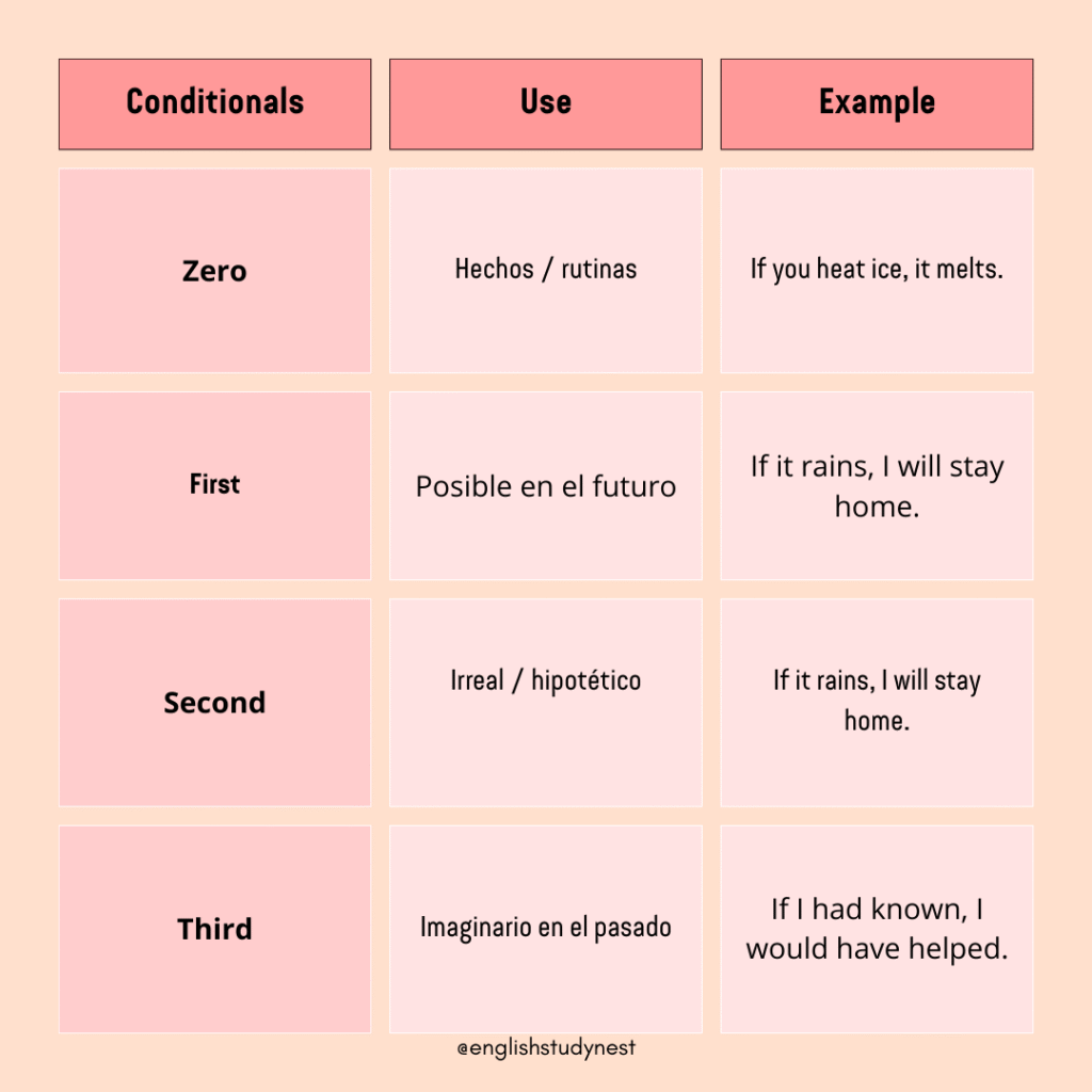 zero, first, second, and third conditionals